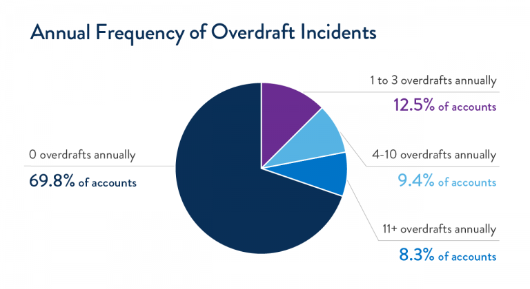 Reexamining Overdraft Programs: A Guide for Financial Institutions ...