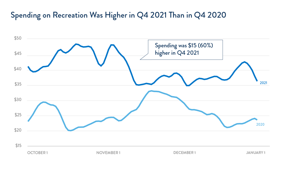 Pulse Points: Savings Dwindled as Spending Increased in Q4 2021 ...