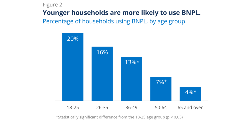 Buy Now, Pay Later: Implications for Financial Health – Financial ...