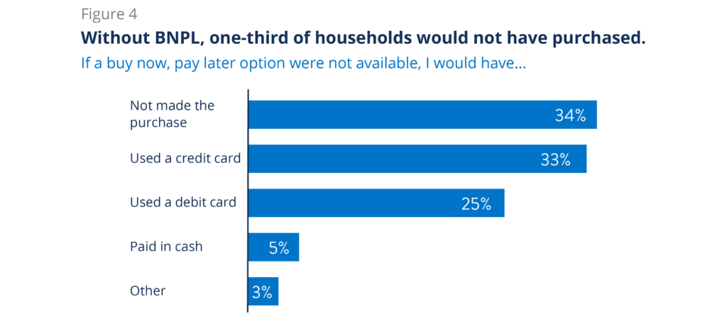 Buy Now, Pay Later: Implications for Financial Health – Financial ...