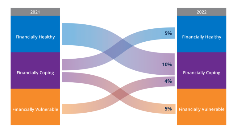 Financial Health Pulse® 2022 U.S. Trends Report - Financial Health ...
