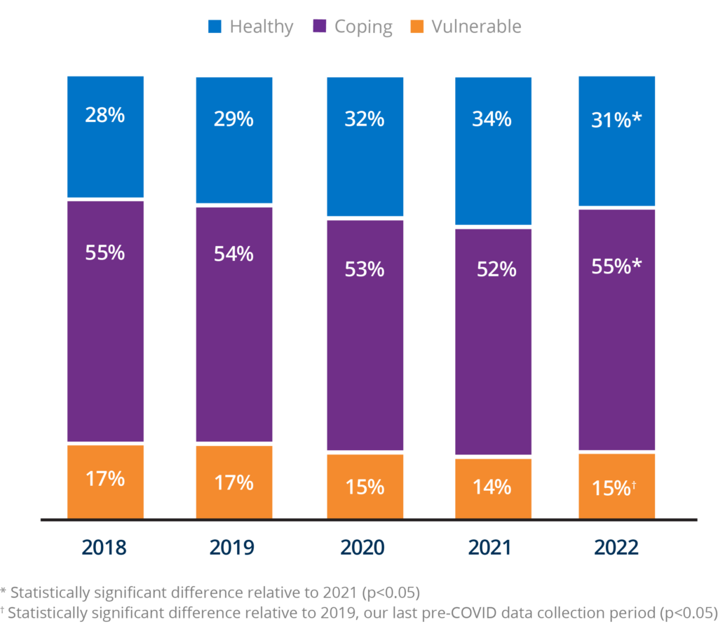 Financial Health Pulse® 2022 U.S. Trends Report - Financial Health ...