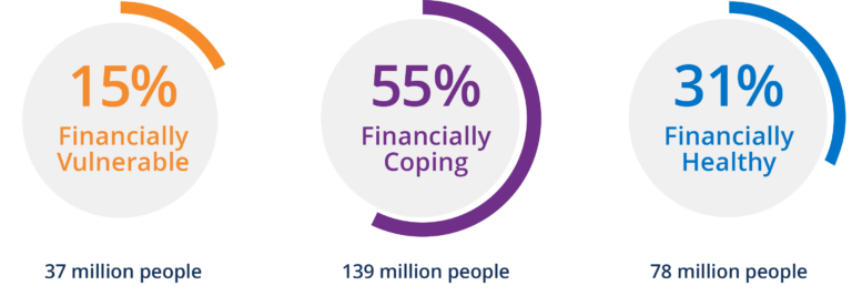 Financial Health Pulse® 2022 U.S. Trends Report - Financial Health ...