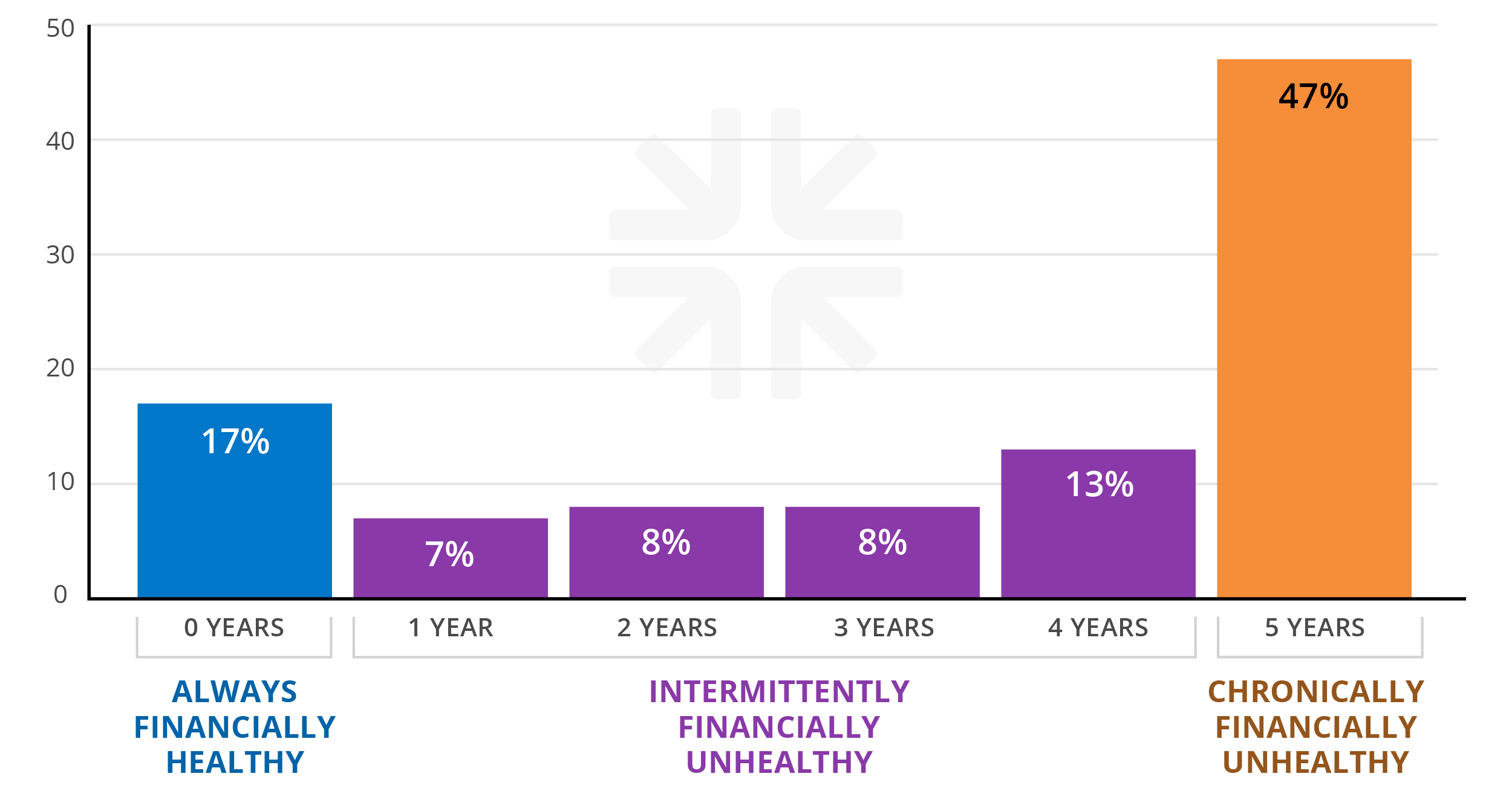 Four Out of Five Americans Were Financially Unhealthy at Least Once ...