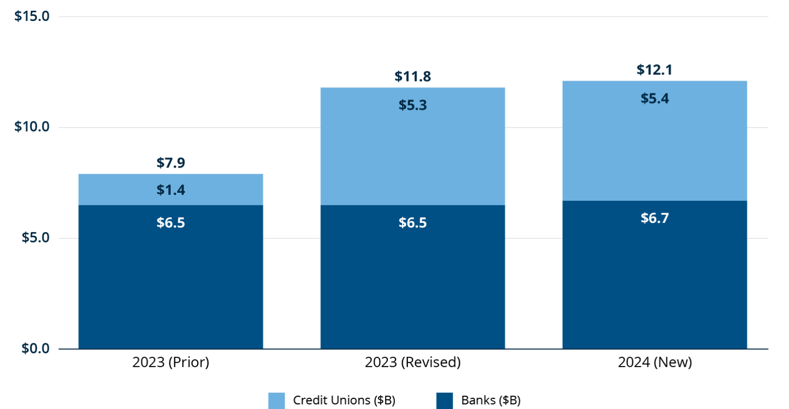 Overdraft, NSF Fees Bigger Burden Than Previously Estimated – Financial Health Network