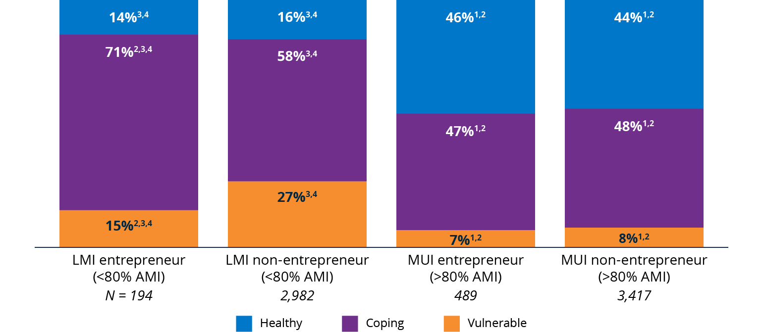 Pulse Points: Financial Health Differences Among Entrepreneurs ...